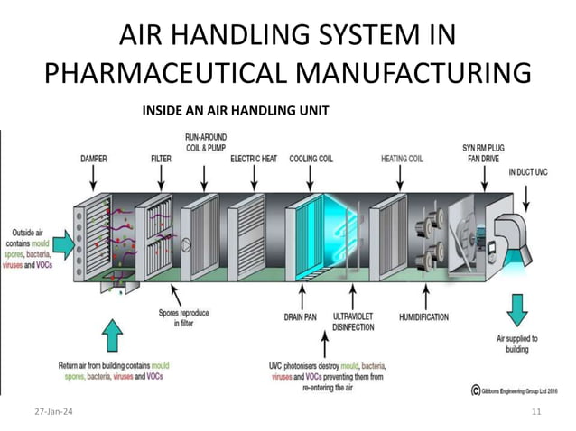 AIR-HANDLING-SYSTEM-IN-PHARMACEUTICAL-MANUFACTURING-_-Pharm-R.A.Binitie ...