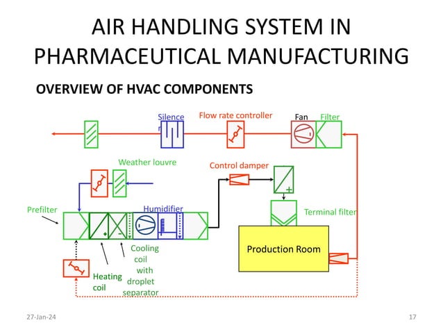 AIR-HANDLING-SYSTEM-IN-PHARMACEUTICAL-MANUFACTURING-_-Pharm-R.A.Binitie ...