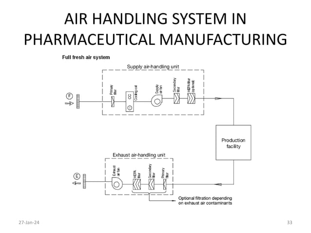 AIR-HANDLING-SYSTEM-IN-PHARMACEUTICAL-MANUFACTURING-_-Pharm-R.A.Binitie ...
