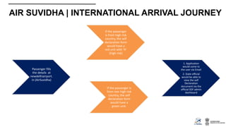 Air-Suvidha-Flow-for-Govt-10dec.pdf