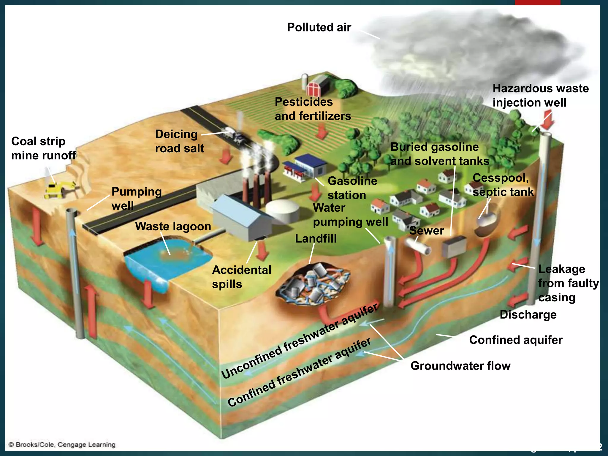 Air water-sound-and-Land-pollution and its remedial approach | PPTX