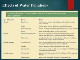 Air water-sound-and-Land-pollution and its remedial approach | PPTX