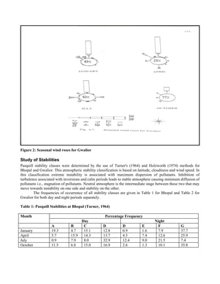 Air Pollution Climatology Of Bhopal And Gwalior | PDF