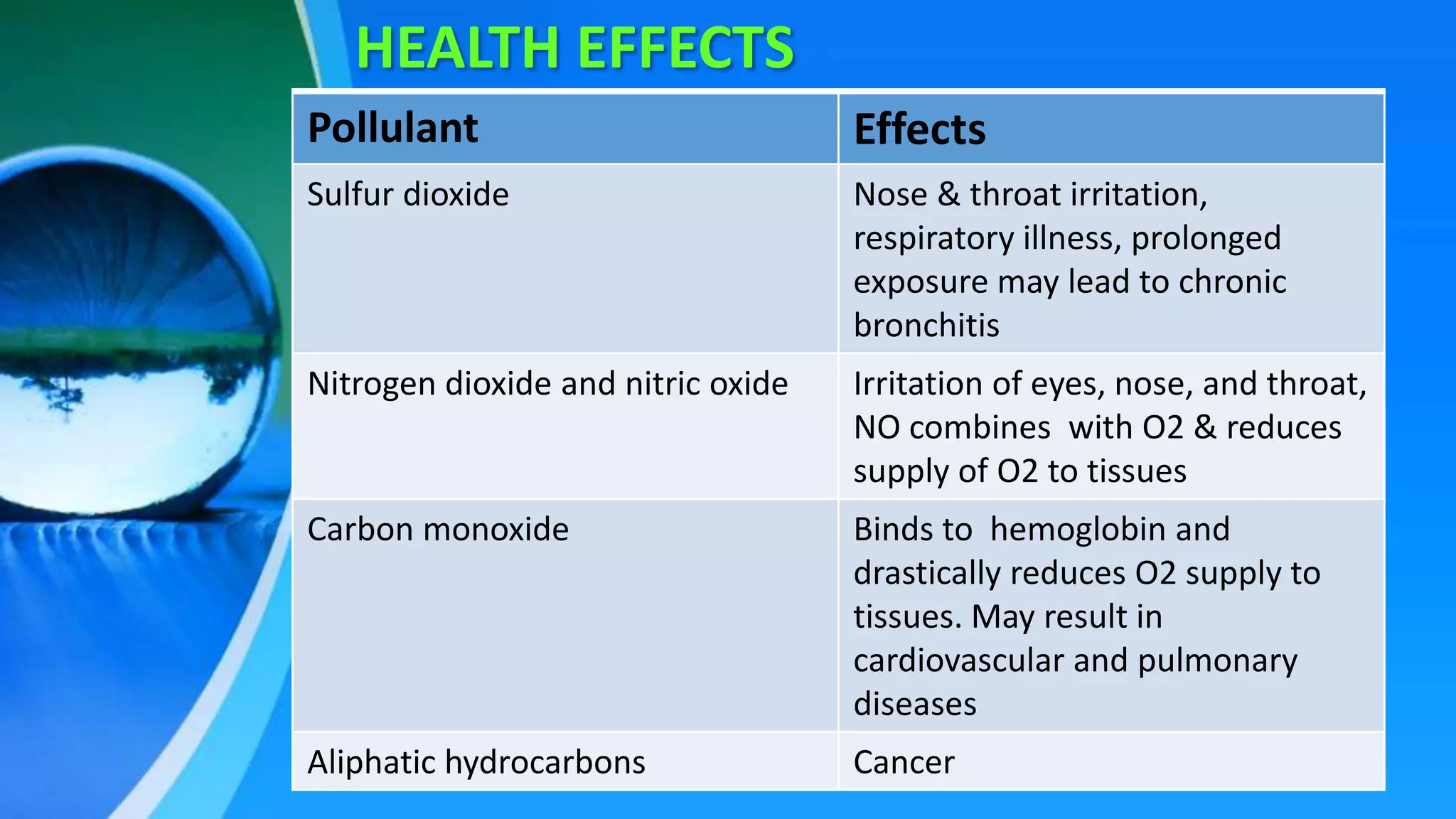 Air pollution and its control through biotechnology | PPTX