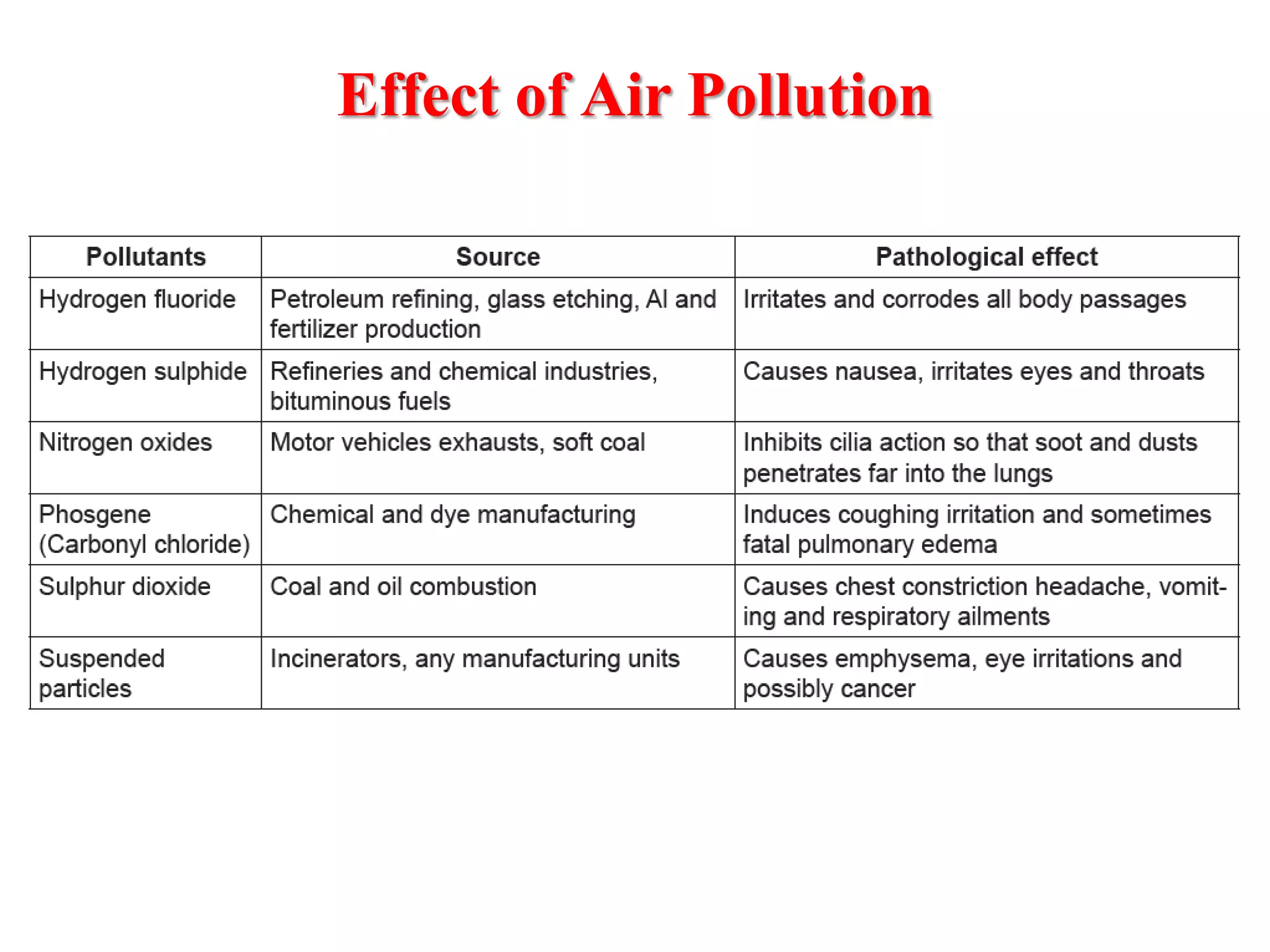 Air Pollution- its cause , Effects and control | PPTX