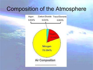 Air Around You powerpoint.ppt