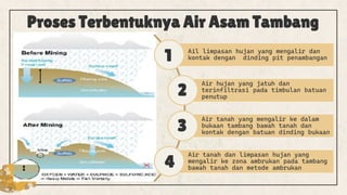 Air Asam Tambang - Andi Imam Ramadhana Alqadri.pptx