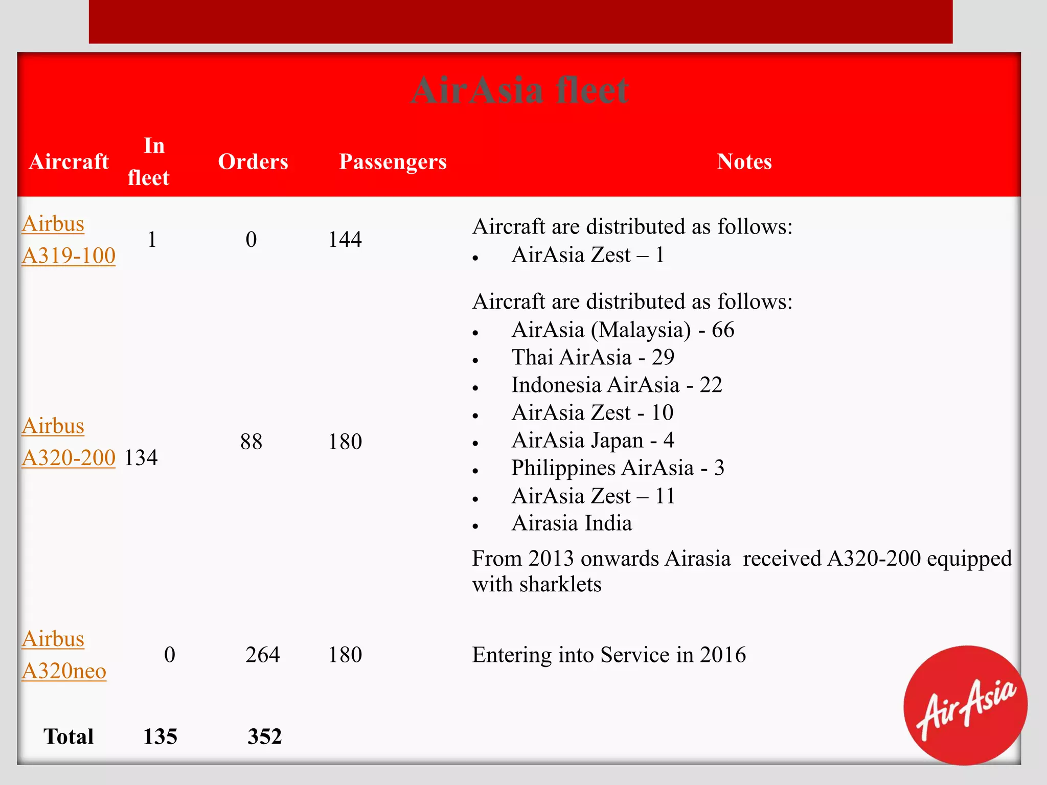 Airasia PPT | PPTX