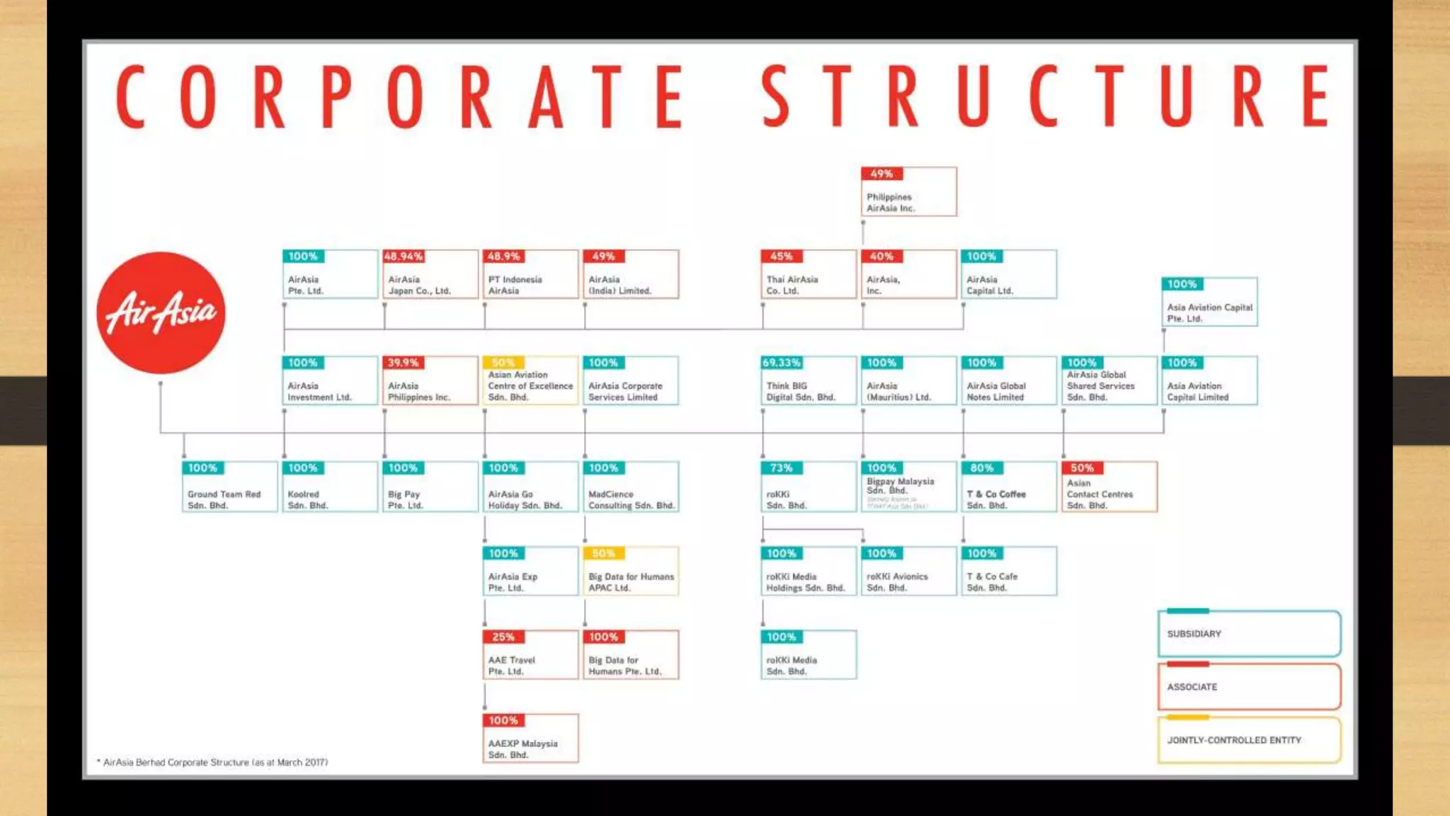 Air Asia- Geographic Organizational Structure | PPTX
