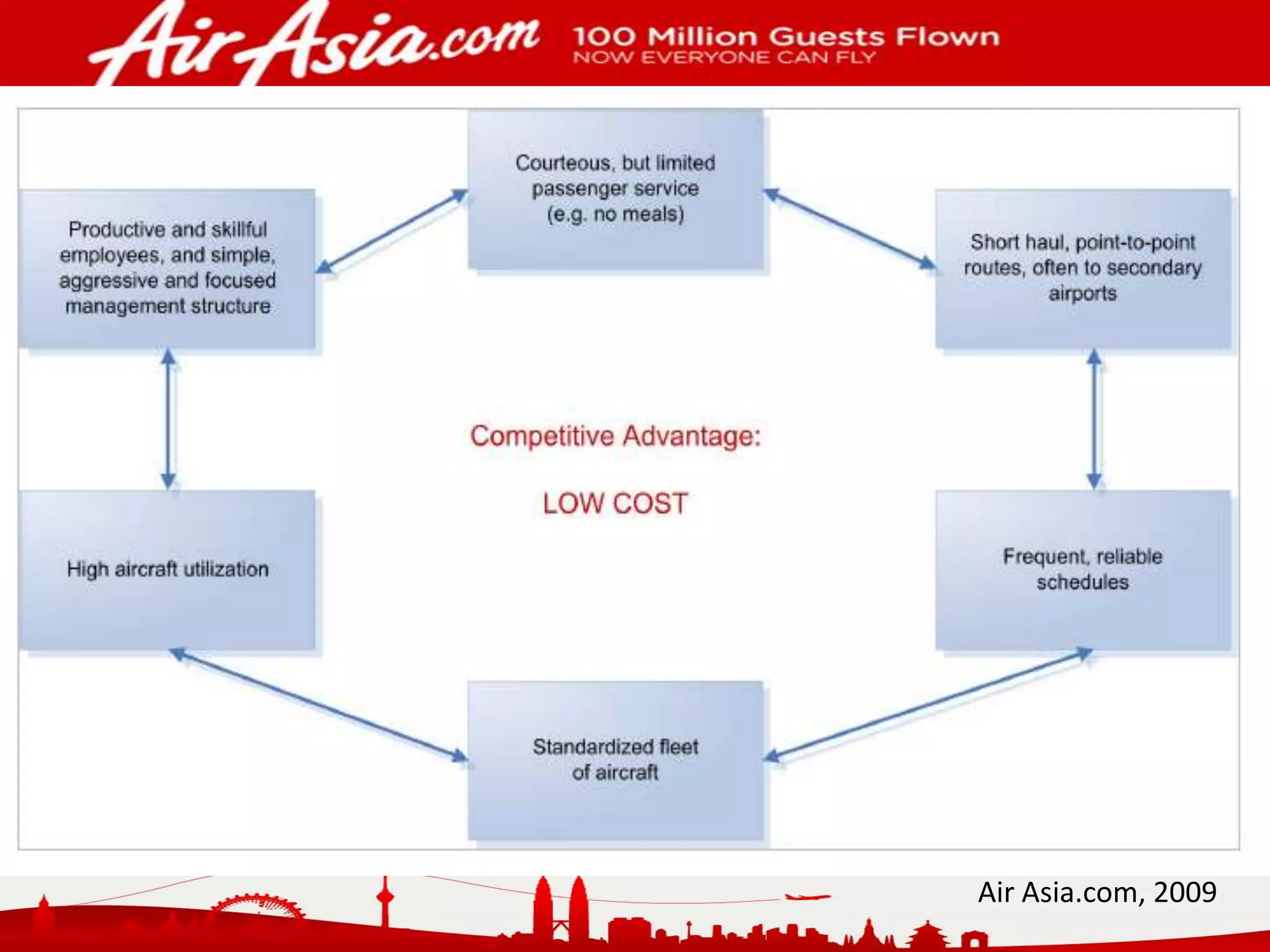 Air asia presentation | PPTX