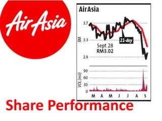 Airasia (presentation for c.a ii) | PPTX