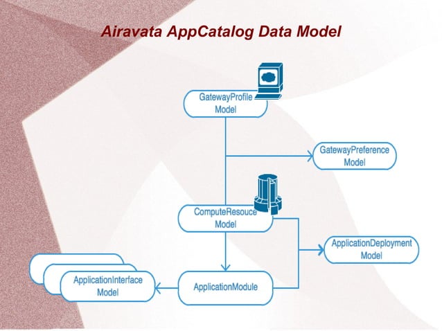 Apache Airavata | PPT