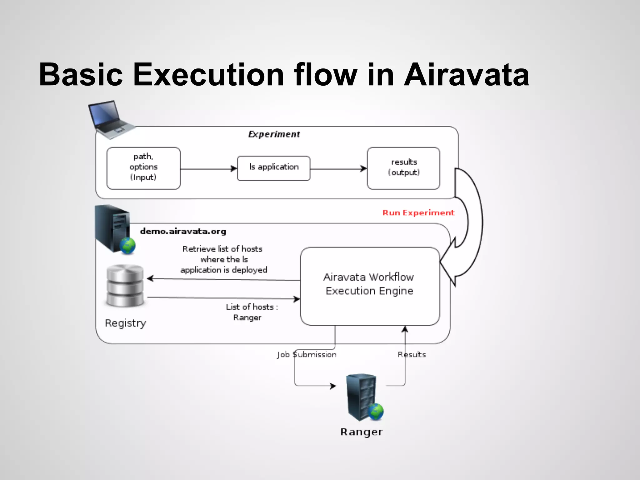 Apache Airavata Tutorial | PDF