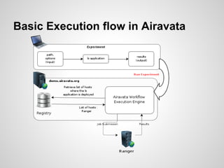 Apache Airavata Tutorial | PDF