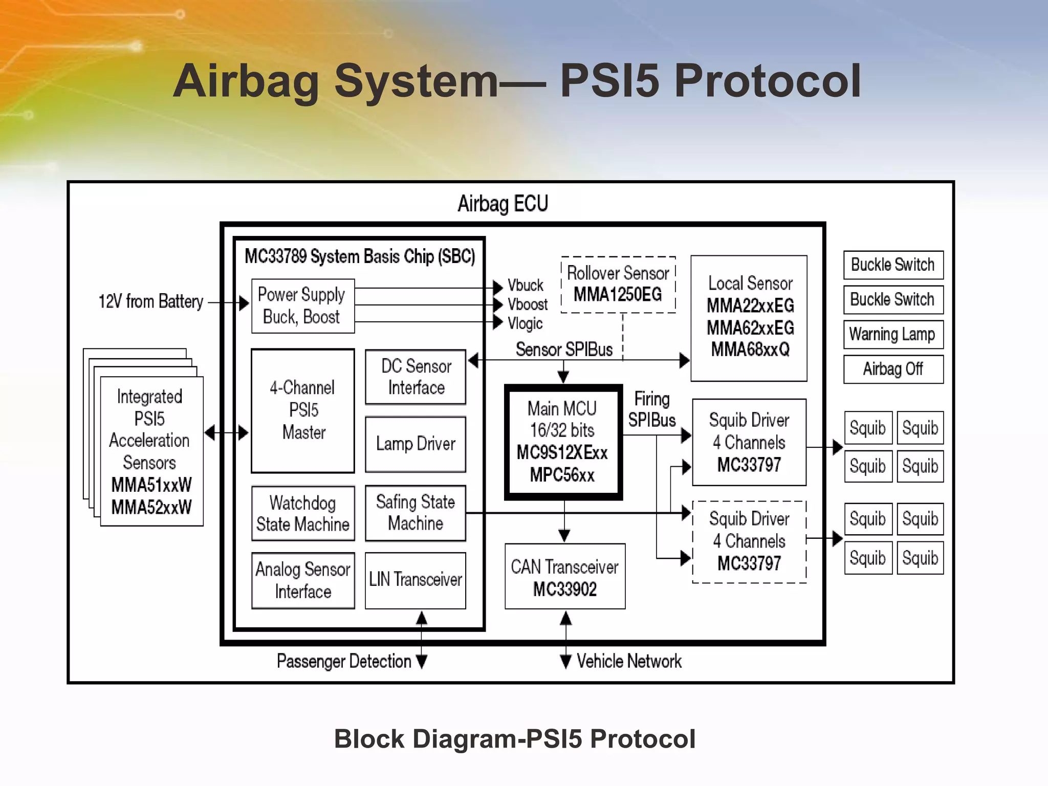 Automotive Airbag Solution from Freescale | PPT