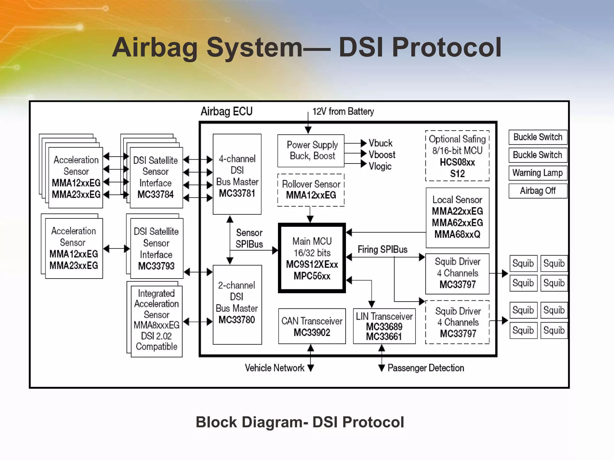 Automotive Airbag Solution from Freescale | PPT