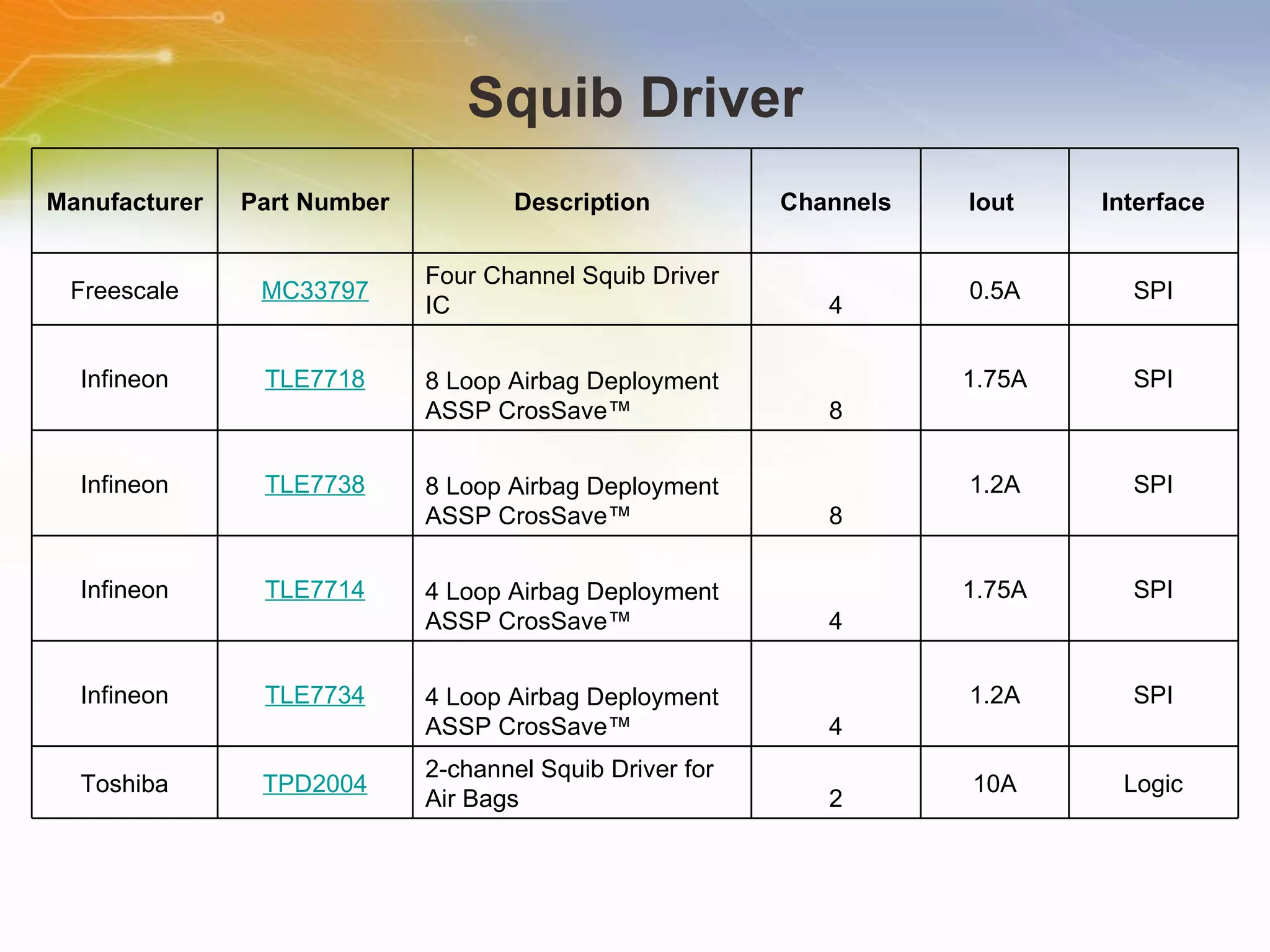 Automotive Airbag Solution from Freescale | PPT