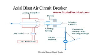 Air Blast Circuit Breaker(ABCB)_Switchgear & protection.pptx