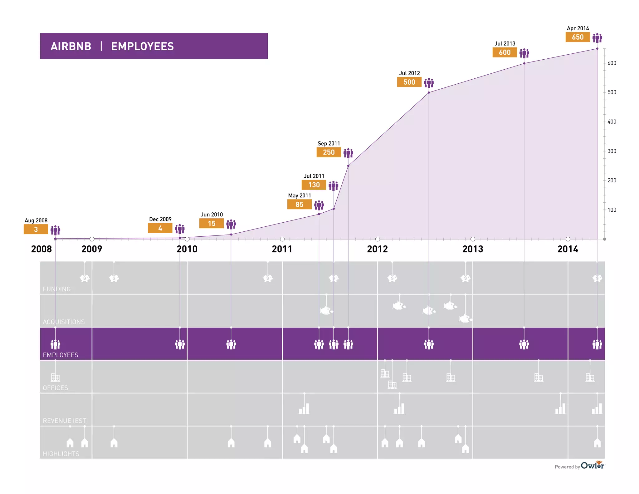 Owler Company Timeline: Airbnb | PPT
