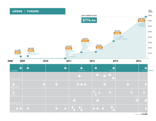 Owler Company Timeline: Airbnb | PPT