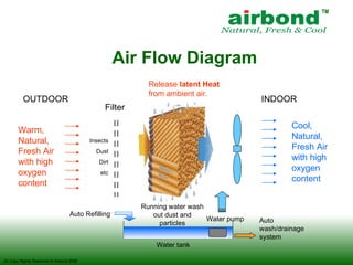 Airbond Out Door Air-cooler for petrol station | PPT