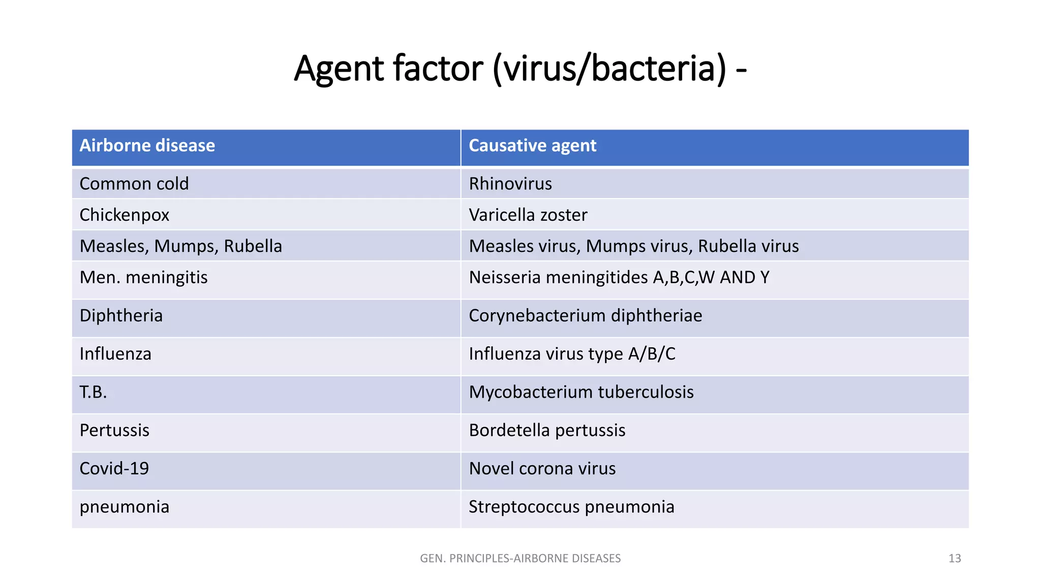 Airborne diseases | PPTX