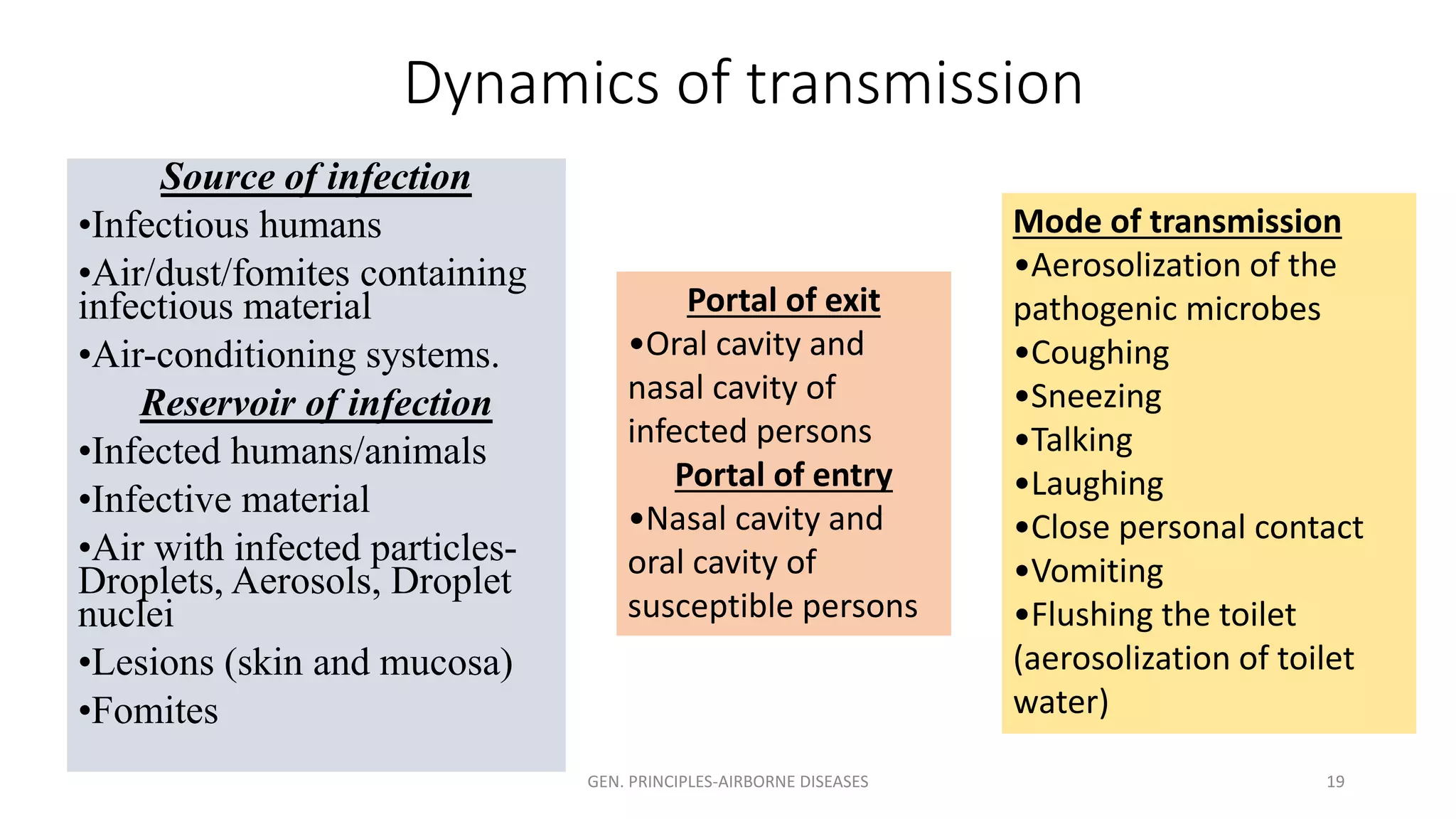 Airborne diseases | PPTX