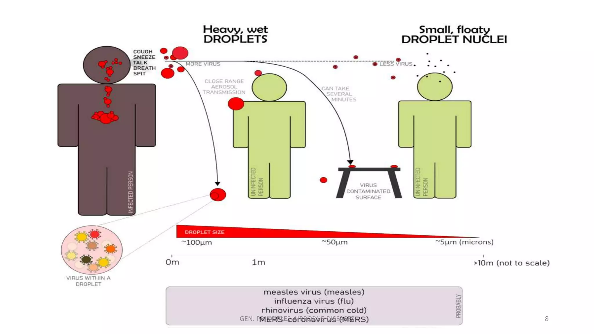 Airborne diseases | PPTX