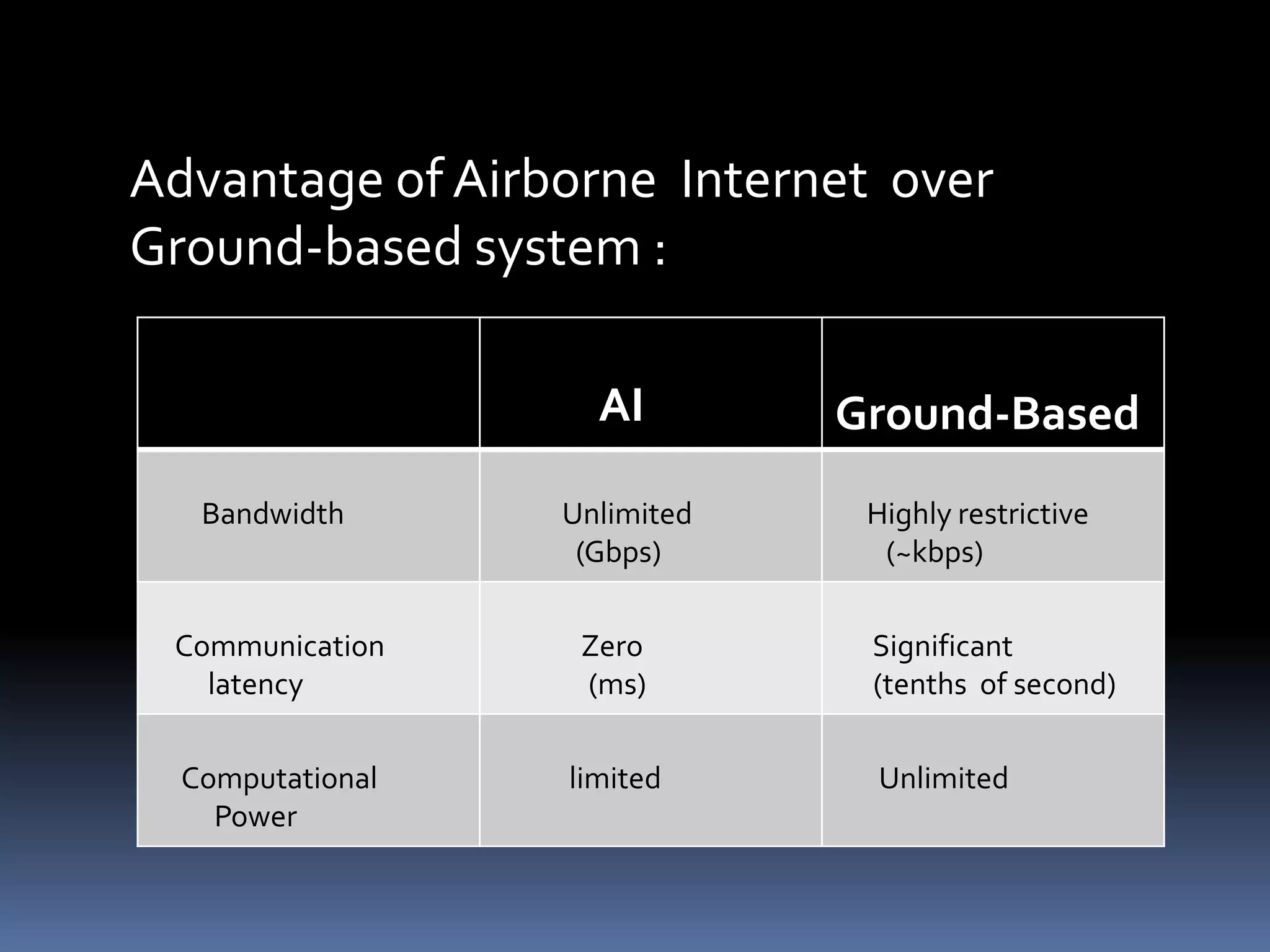 Airborne internet | PPTX