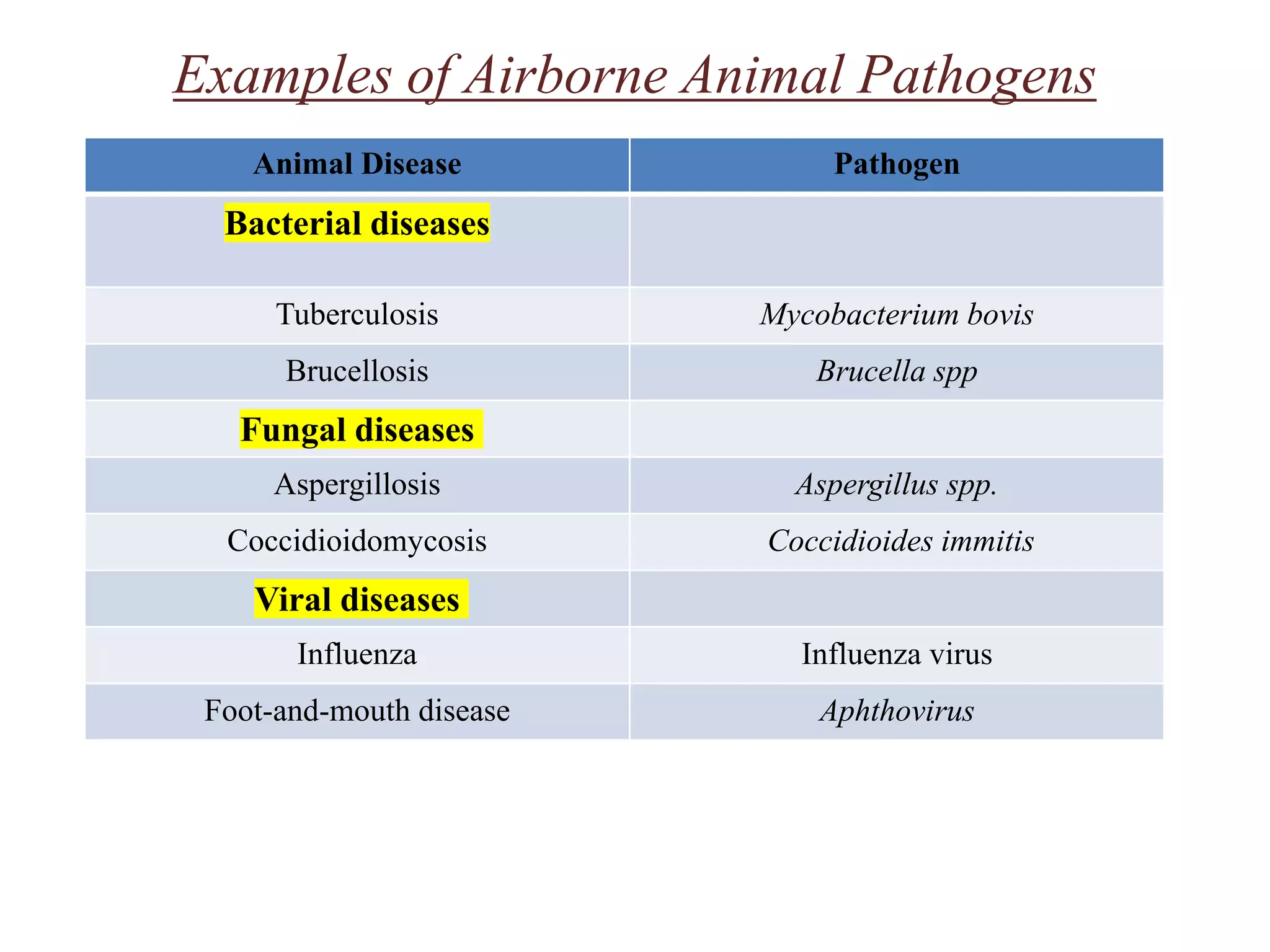 Air borne pathogens, bioaersosol control.pptx