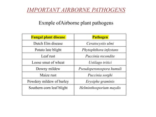 Air borne pathogens, bioaersosol control.pptx