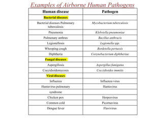Air borne pathogens, bioaersosol control.pptx