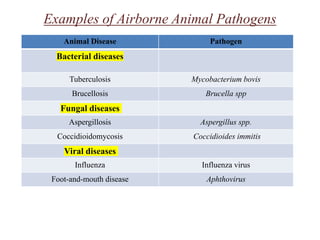 Air borne pathogens, bioaersosol control.pptx