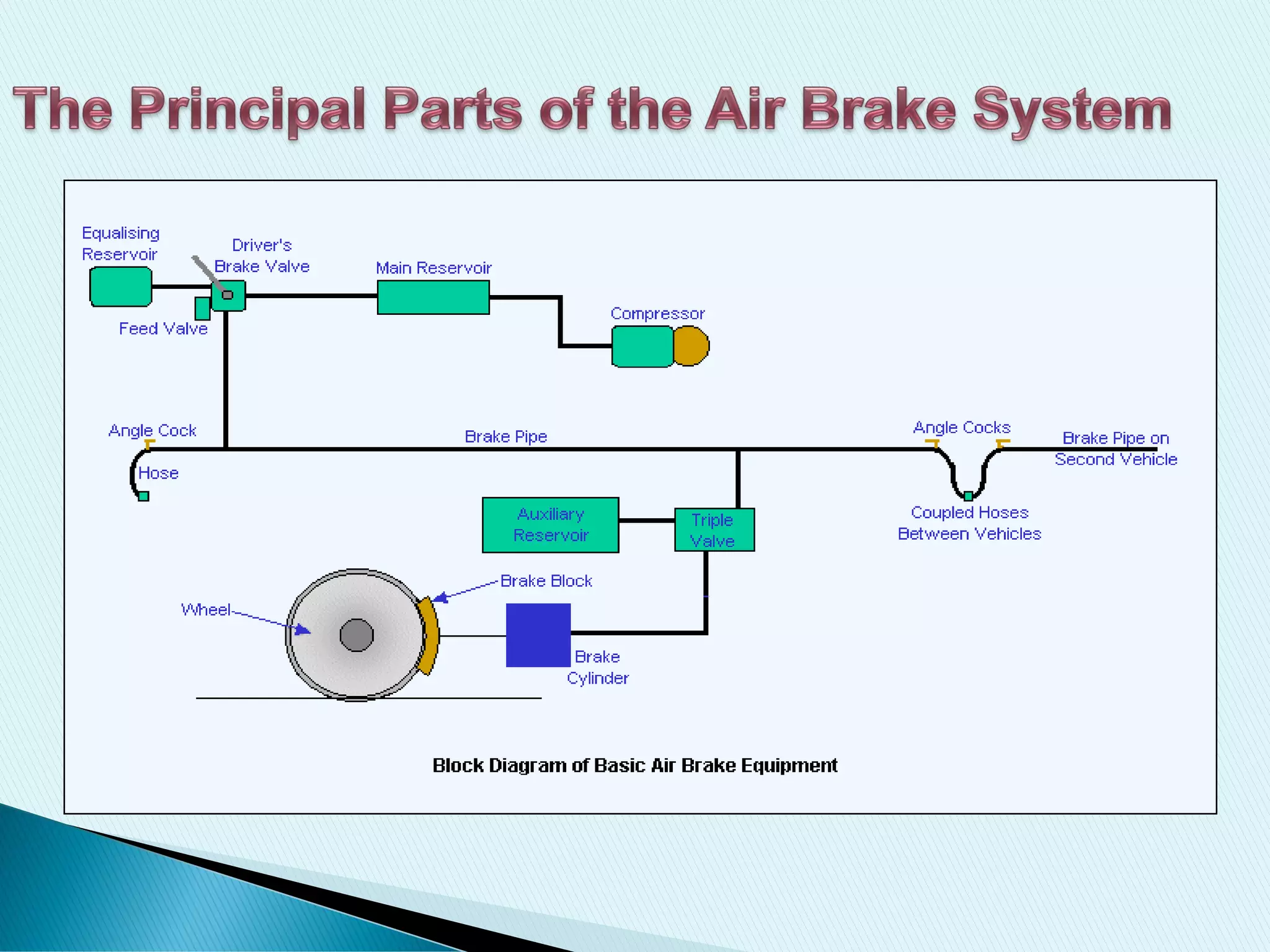 Air Brake system Overview | PDF | Rail Travel | Travel Type