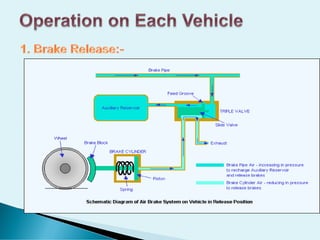 Air Brake system Overview | PPT
