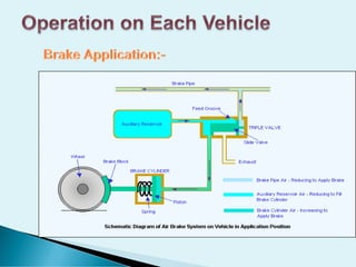 Air Brake system Overview | PPT