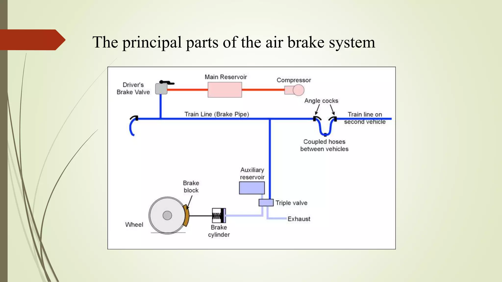 Air brake system in indian railways | PPTX