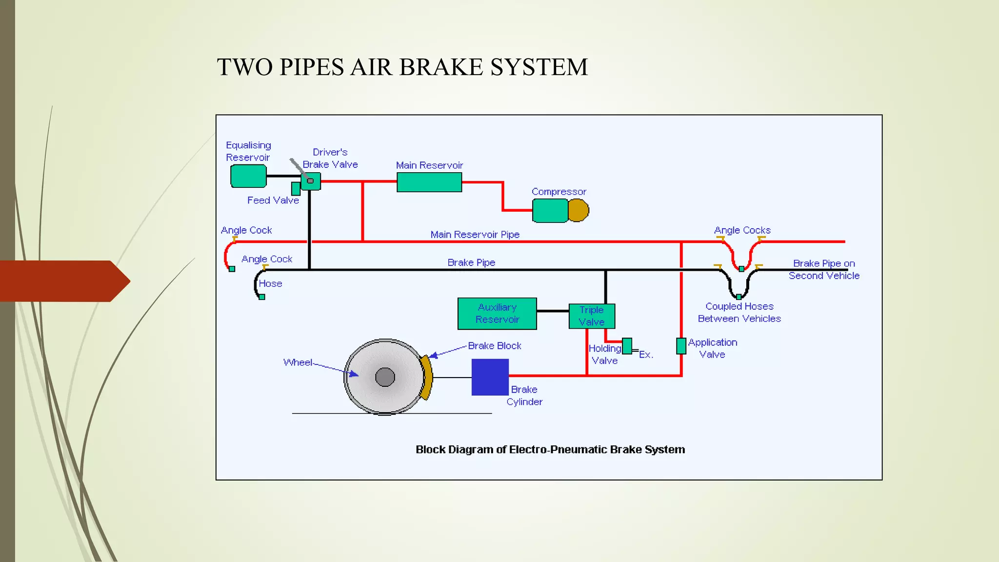 Air brake system in indian railways | PPTX