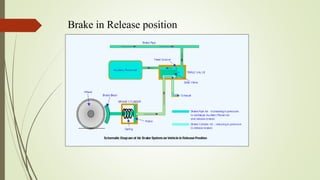 Air brake system in indian railways | PPTX