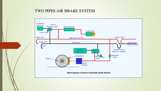 Air brake system in indian railways