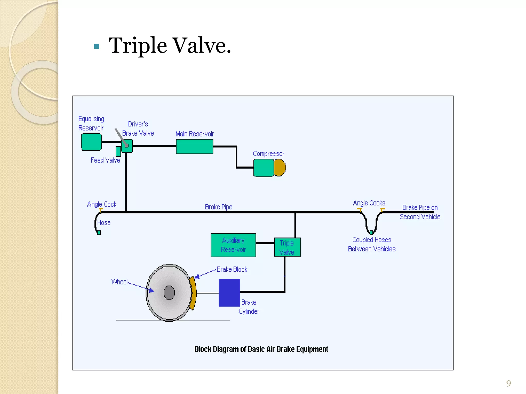 Air breaking system in indian railway | PPTX