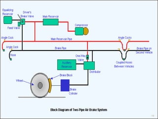 Air braking system of railways | PPTX