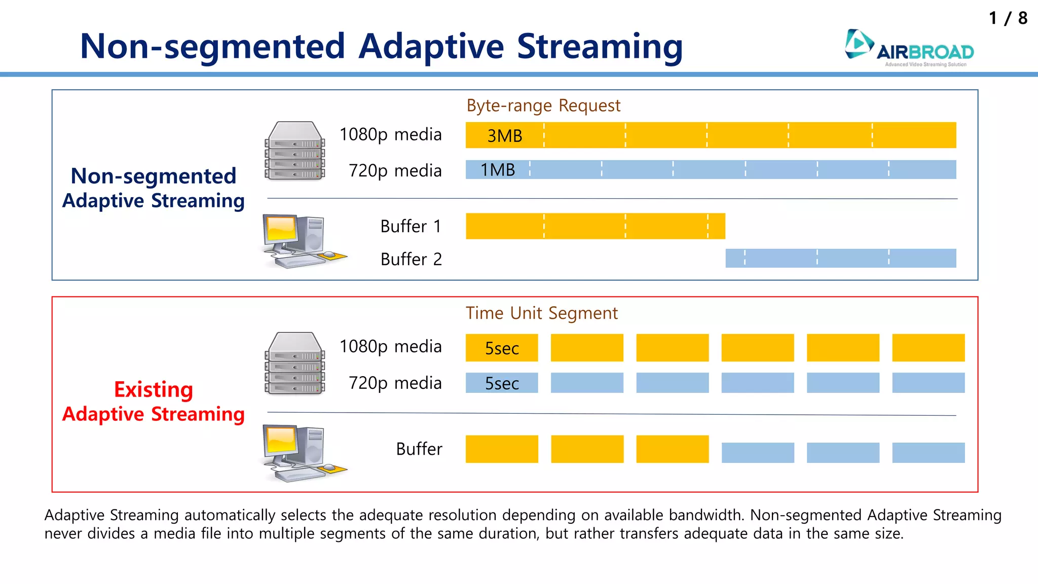 Airbroad | Non-segmented adaptive streaming | PPT