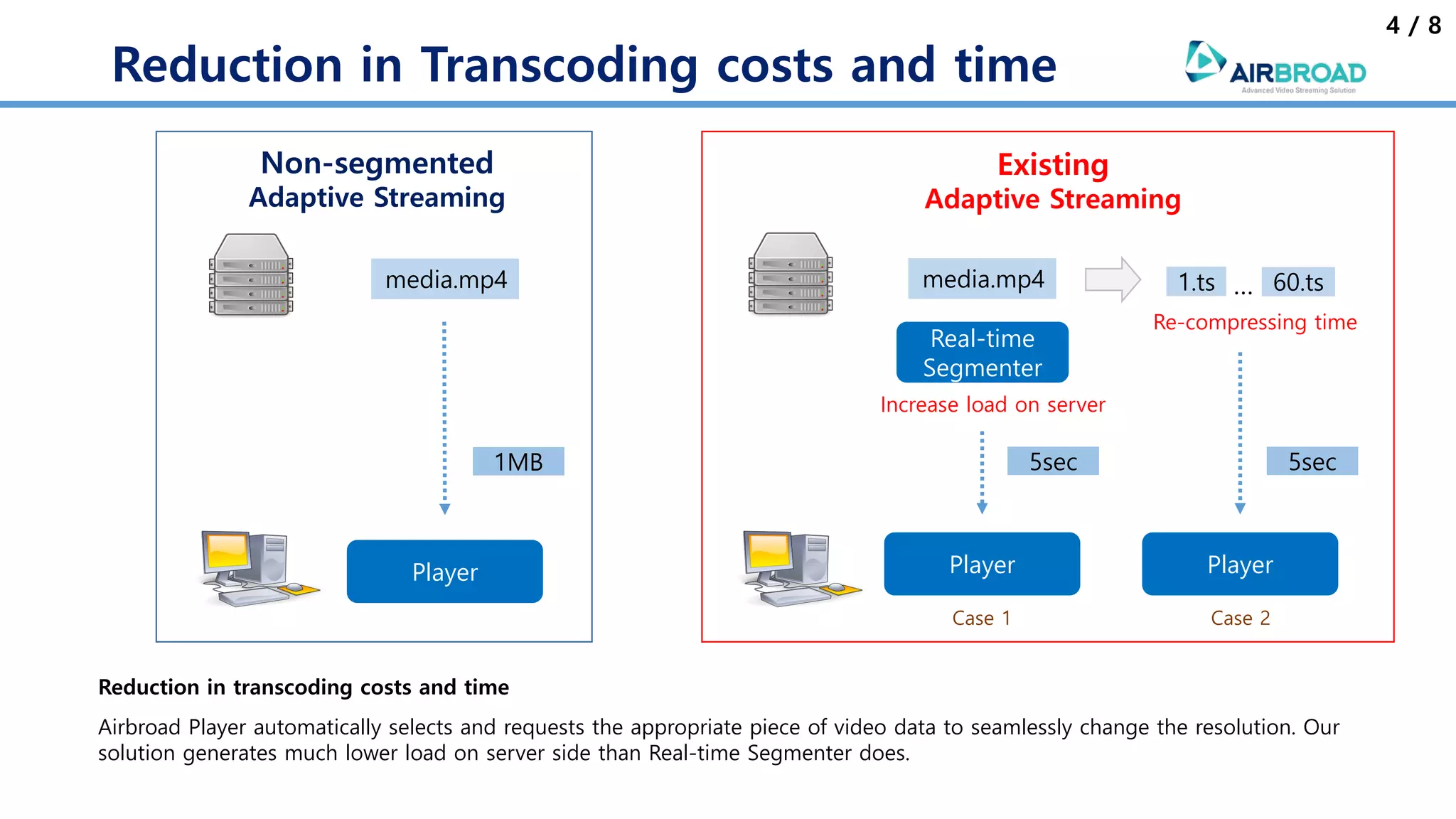 Airbroad | Non-segmented adaptive streaming | PPT