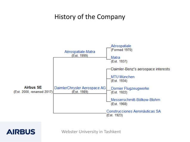 Airbus | PPTX | Aviation Industry | Industries