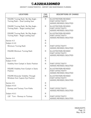 AIRCRAFT CHARACTERISTICS AIRPORT AND MAINTENANCE PLANNING Airbus A320 ...