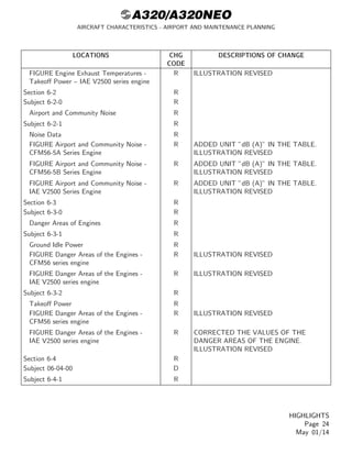 AIRCRAFT CHARACTERISTICS AIRPORT AND MAINTENANCE PLANNING Airbus A320 ...