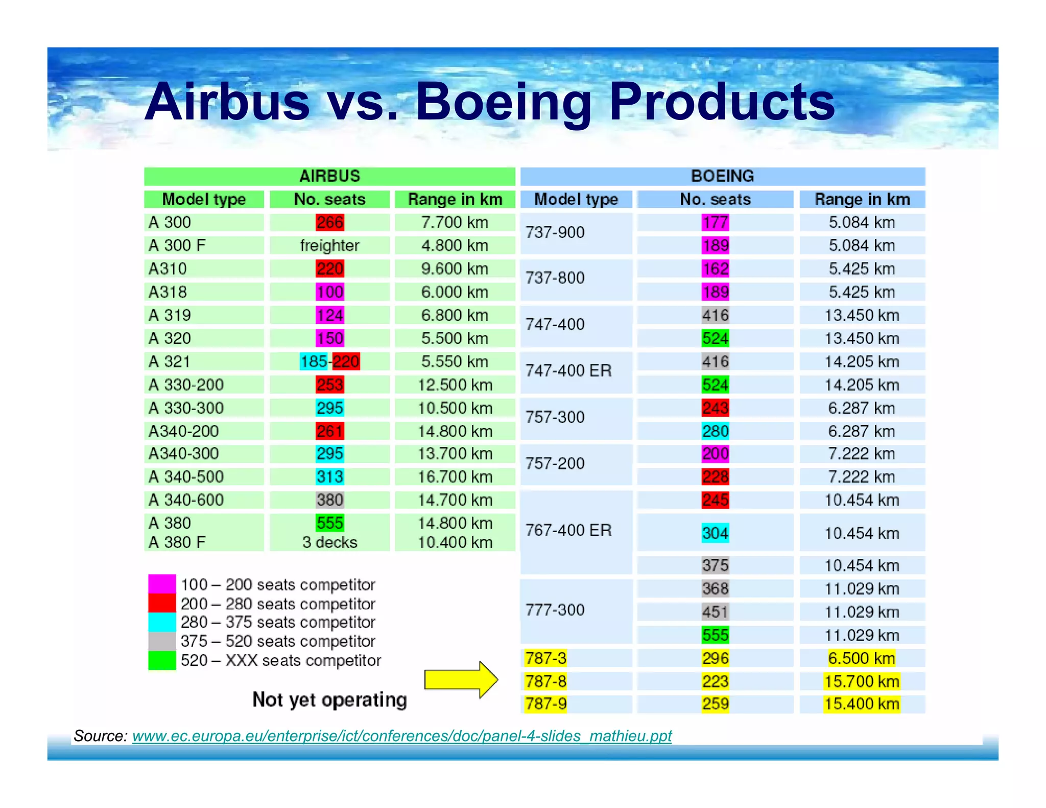 Airbus balance scorecard-ppt | PDF