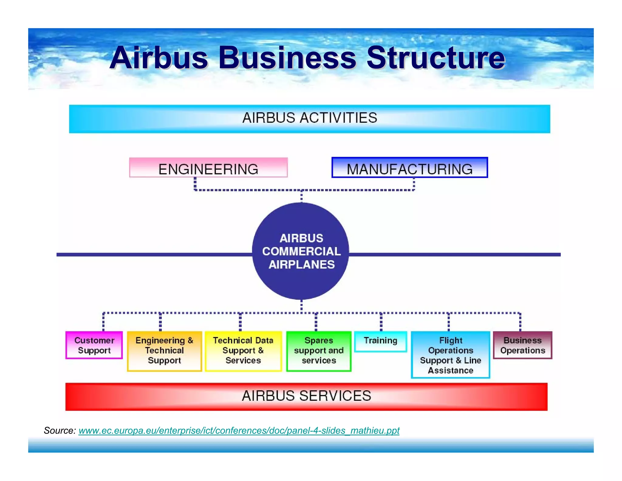 Airbus balance scorecard-ppt | PDF