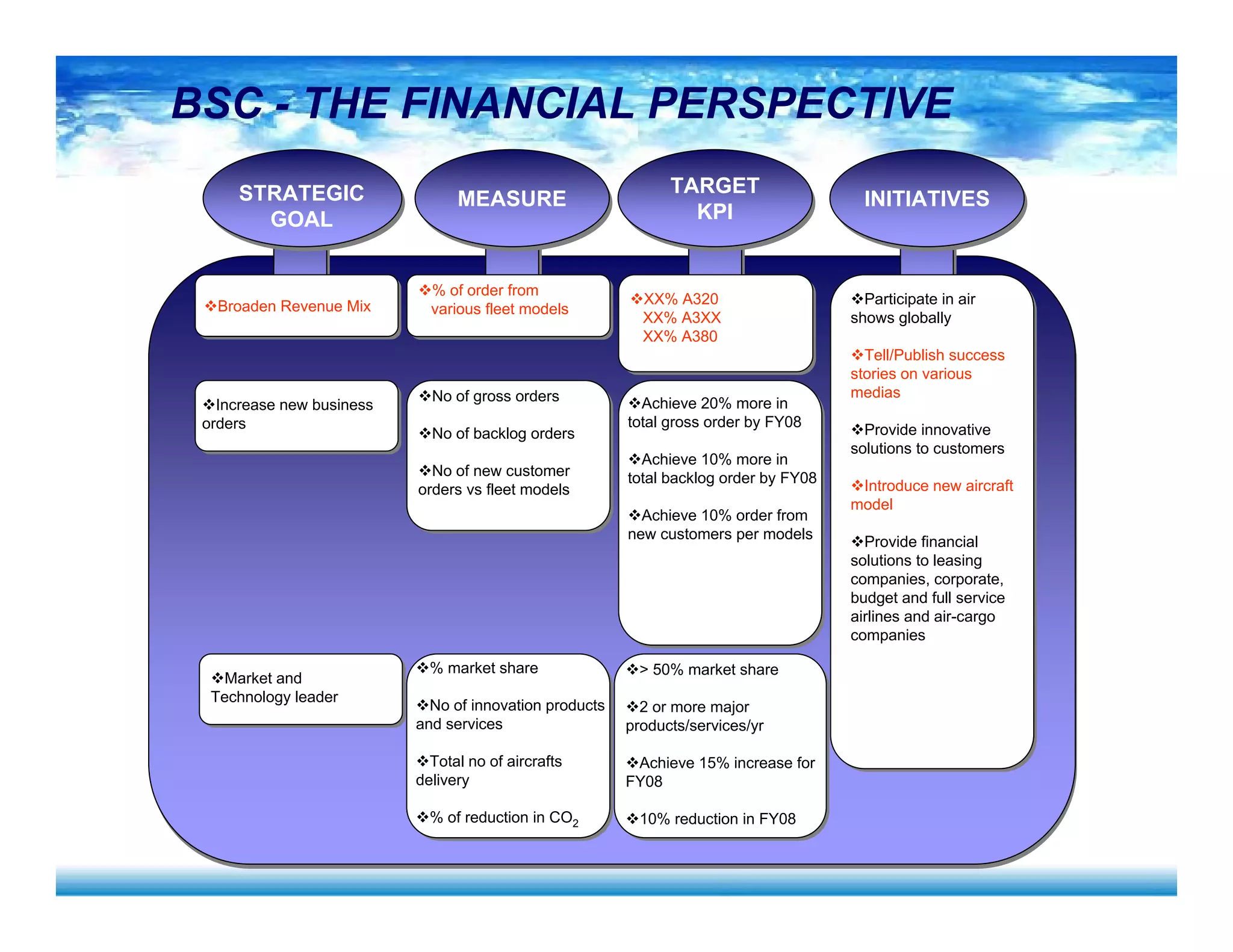 Airbus balance scorecard-ppt | PDF